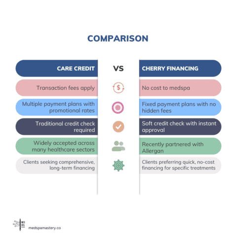 CareCredit vs. Cherry Financing: Which Is Right for Your MedSpa ...